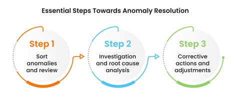 The Ultimate Guide To Financial Anomaly Management