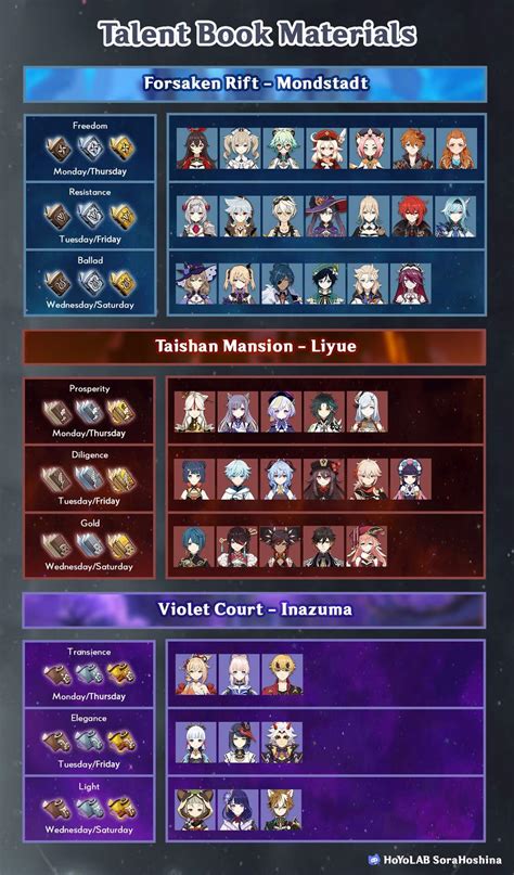 Version 24 Talent Book Materials Infographic Genshin Impact Hoyolab