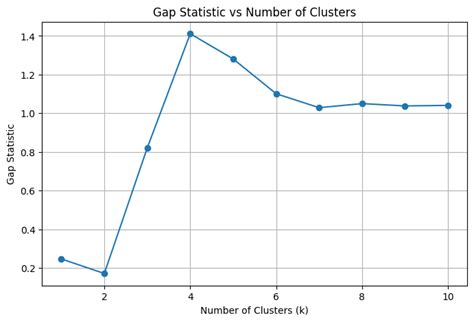 Gap Statistics For Optimal Number Of Cluster Geeksforgeeks