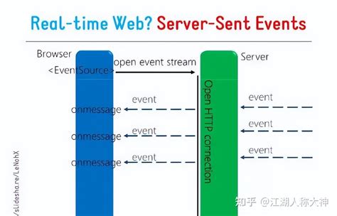 前端开发者不可错过的技能：sse流式传输助力实时数据更新！ 知乎