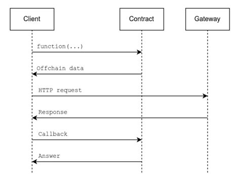 Croissant On Twitter EIP Introduces A Secure CCIP Read Method For Clients To Fetch Data