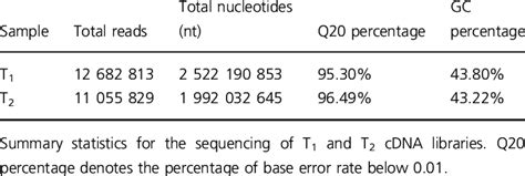 Statistics Of Sequencing Data Download Table