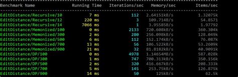 Solve Editlevenshtein Distance With Dynamic Programming Ankur Sheel