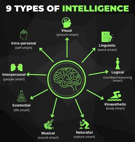 Kritarth Rawat On Linkedin Recently I Came Across The 9 Types Of Intelligence And Realised That