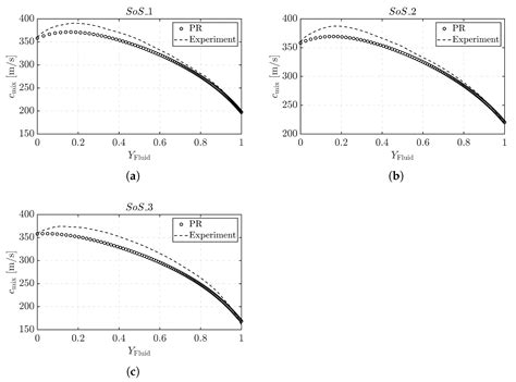 Assessment Of The Thermodynamic And Numerical Modeling Of LES Of Multi Component Jet Mixing At
