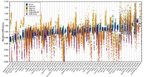 Relative Efficiency Vs Location And Orientation For Cells With One Or Download Scientific