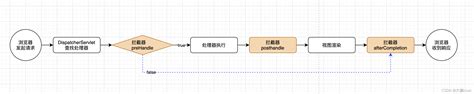 Spring Mvc 系列之拦截器 Interceptor 最全总结springmvc Interceptor Csdn博客