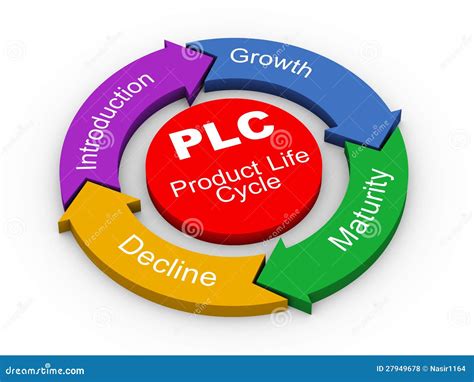 3d Plc Product Life Cycle Stock Illustration Image 27949678