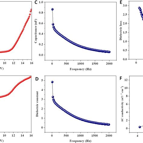 Plots Of A Capacitance B Dielectric Constant And C Dielectric Loss