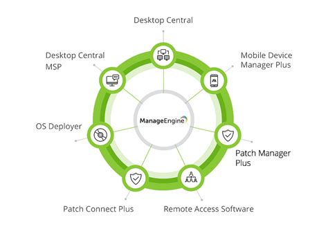 Endpoint Management Solutions Manageengine