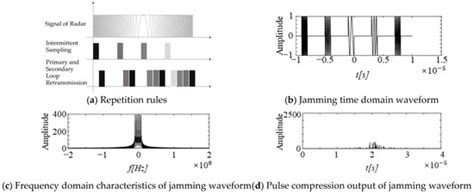 Overview Of Radar Jamming Waveform Design
