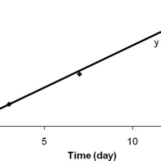 Semi Logarithmic Plot Of Amlodipine Concentration Versus Time For