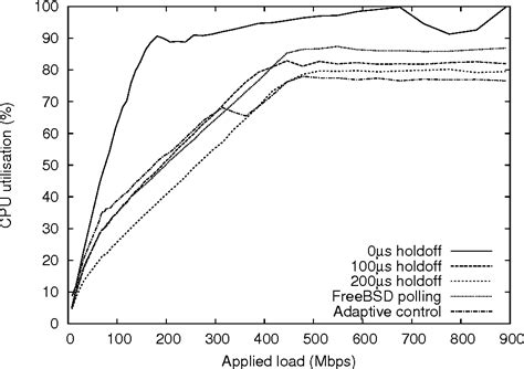 Figure 1 From Maintaining End System Performance Under Network Overload Semantic Scholar