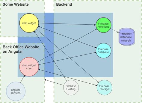 building chat system with firebase authentication