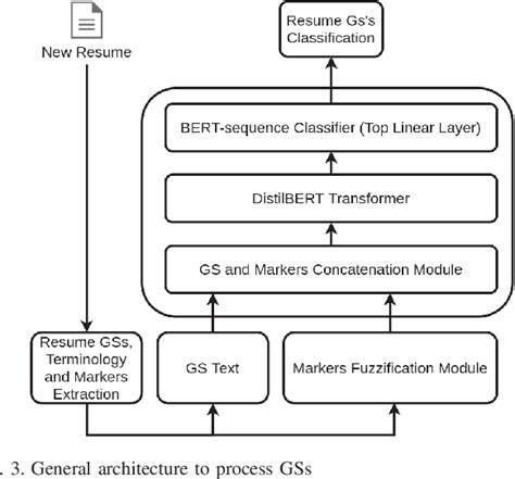 figure 3 from a format sensitive bert based approach to resume