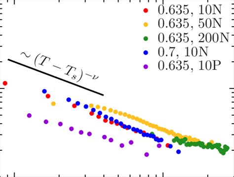 Correlation Length ξ For Water Mole Fraction Xh 2 O ∈ 0635 07 Download Scientific Diagram