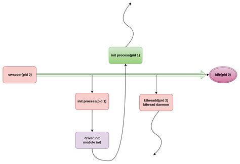 Linux内核进程线程进程组会话组织模型以及进程管理linux Kernel Module 运行在哪个线程 Csdn博客