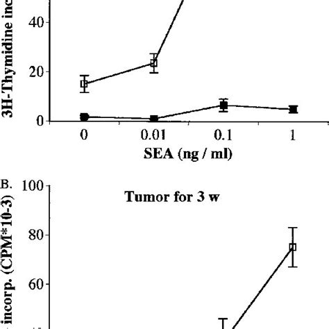 A B Proliferative Response Of Spleen Cells From Immunized