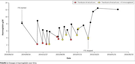 Pdf Emtricitabine Induced Pure Red Cell Aplasia Semantic Scholar