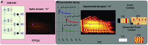Construction Of The Auditory Time Surface Window A Spike Streams Download Scientific Diagram