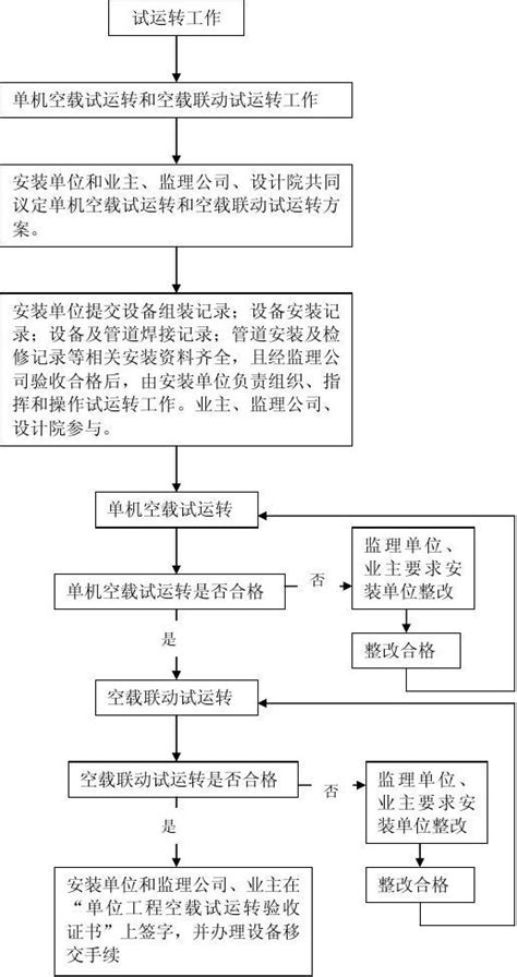 17 试运转工作流程word文档在线阅读与下载无忧文档