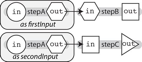 Task Aliasing Workflow Description Language Wdl Documentation
