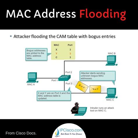 Gokhan Kosem On Linkedin Network Networking Networksecurity