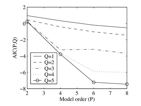 9 Akaike Information Criterion For Tvar Models Applied To A Download Scientific Diagram