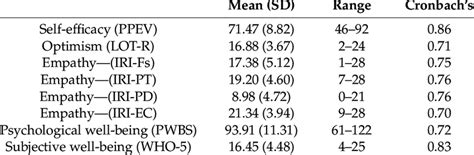 Descriptive Statistics Of Psychological Variables Download