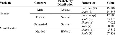 Estimation Of Probability Distribution Parameters Using Maximum