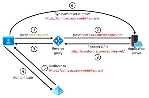 Host Name Preservation Azure Architecture Center Microsoft Learn