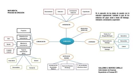 Etapas Del Proceso Administrativo Mindmeister Mapa Mental