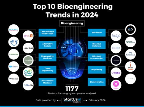 Top 10 Trends In Bioengineering Startus Insights