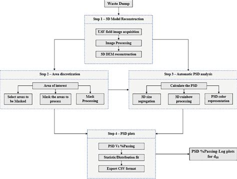 Workflow For Psd Using Uav Photogrammetry Download Scientific Diagram