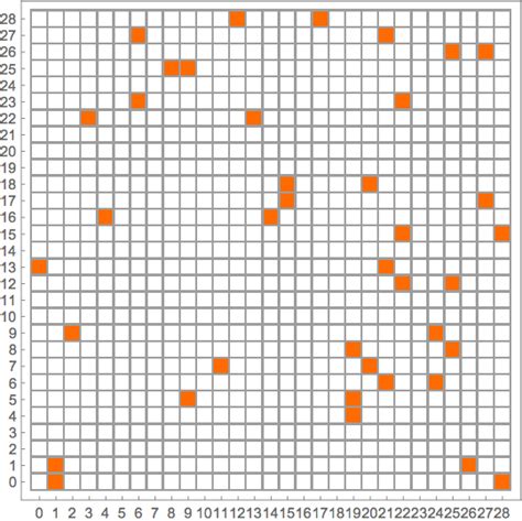 Plotting Over A Finite Field Mathematica Stack Exchange