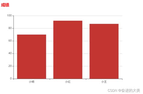 数据可视化，使用echarts生成柱状图，折线图，饼图制作echart折线图成绩 Csdn博客