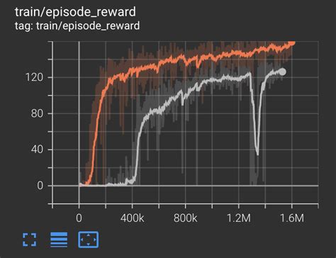 question about unsupervised reinforcement learning finetune process r