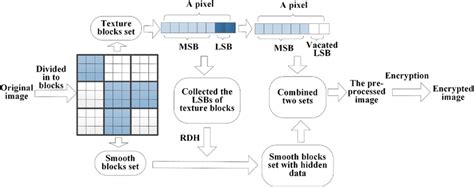 Flowchart Of Preprocessing And Image Encryption Download Scientific