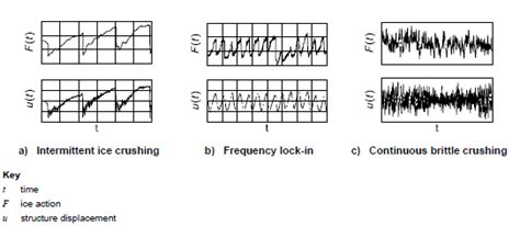 Three Types Of Loading Scenarios Csa Iso 19906 2011 P 199 See Download Scientific Diagram