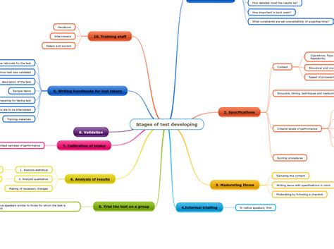 stages of test developing mind map