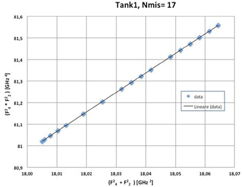 The Straight Line Method According To Equation 13 Download Scientific Diagram