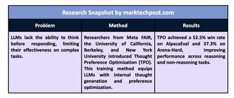Thinking Llms How Thought Preference Optimization Transforms Language Models To Perform Better