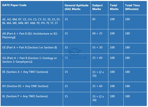 Gate Exam Instruction And Guidelines
