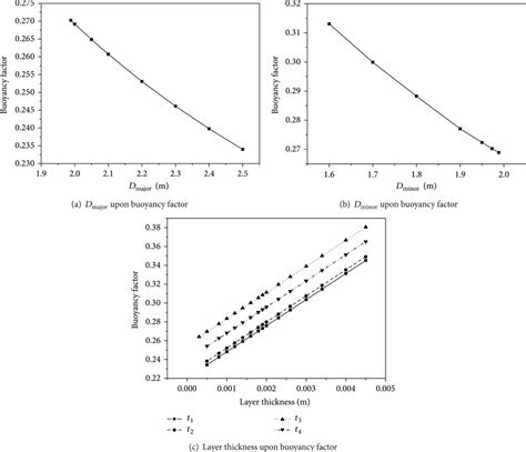 Effect Of Design Variables On Buoyancy Factor Download Scientific