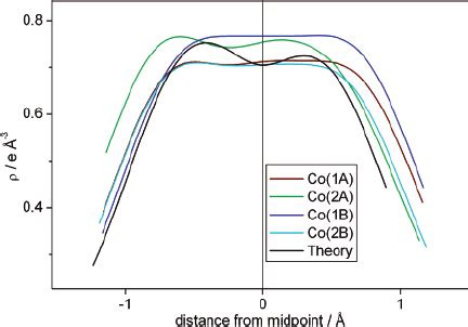 Density Along Selected Paths In The Co C 2 Alkyne Planes From