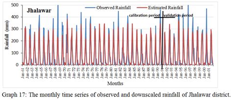 Downscaling Of Precipitation Using Multiple Linear Regression Over