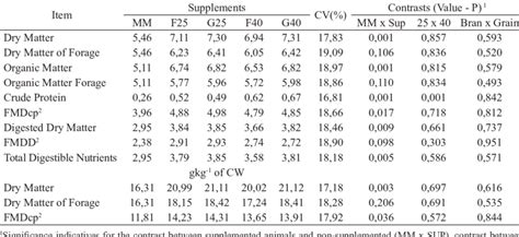 Averages Coefficients Of Variation And Significance Indicatives Of The