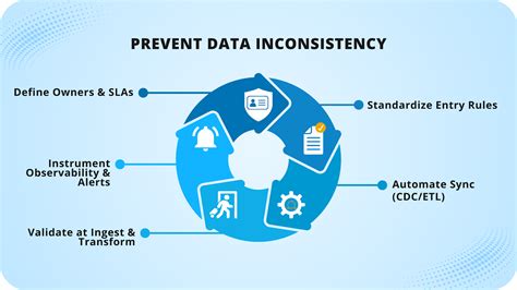 Data Inconsistency Guide Causes Detection And Fixes