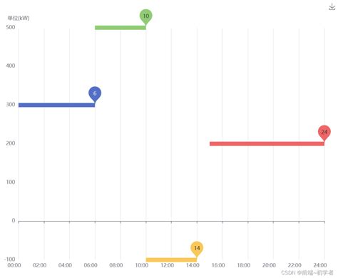 Echarts甘特图之x轴为24小时，纵坐标为功率值echarts X轴显示24小时 Csdn博客