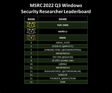 Congratulations To The Top MSRC 2022 Q3 Security Researchers MSRC